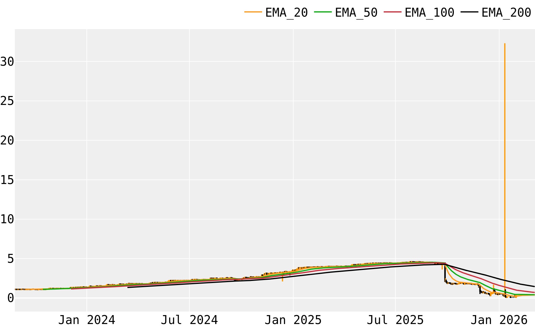 Fasttoken Üstel Hareketli Ortalamaları