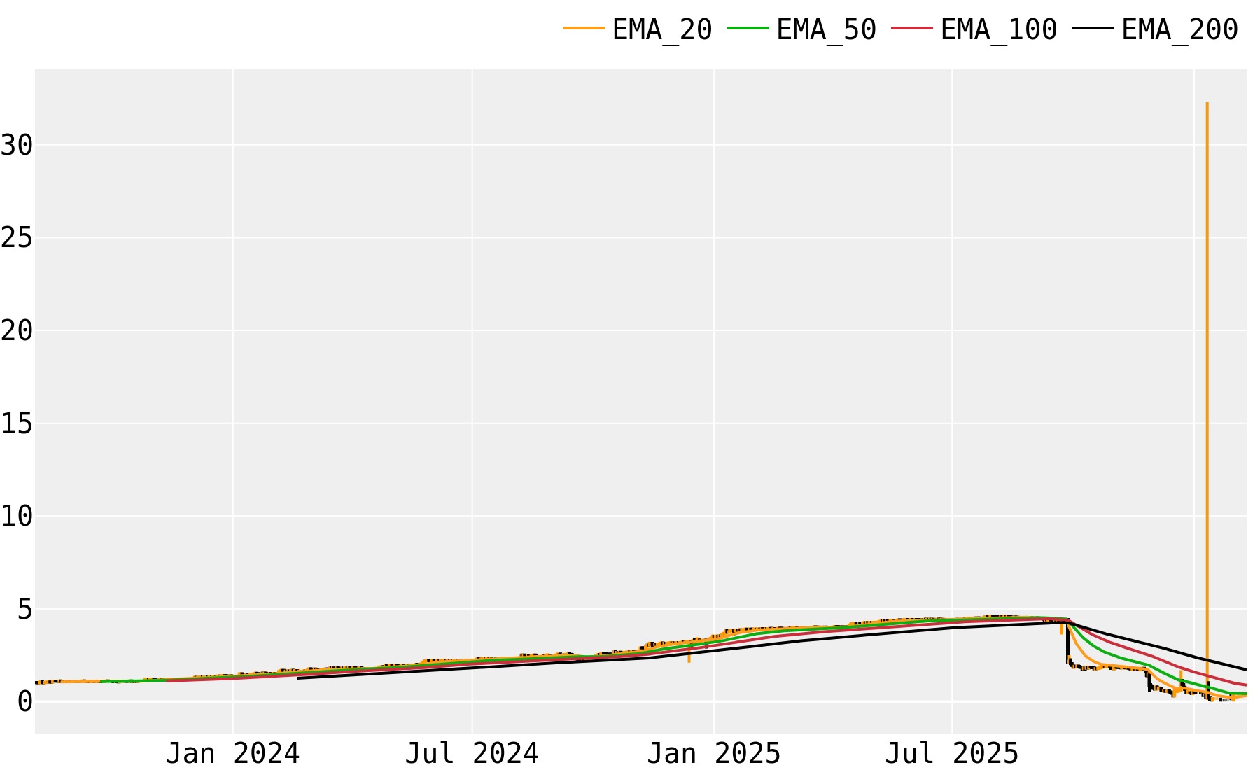 Fasttoken Üstel Hareketli Ortalamaları