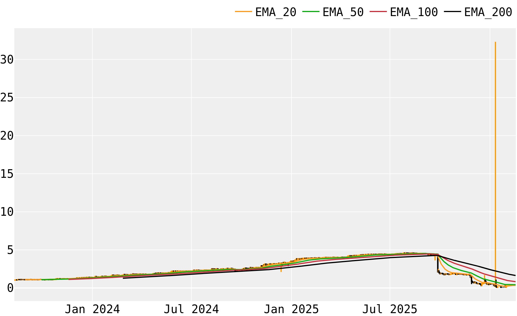 Fasttoken Üstel Hareketli Ortalamaları