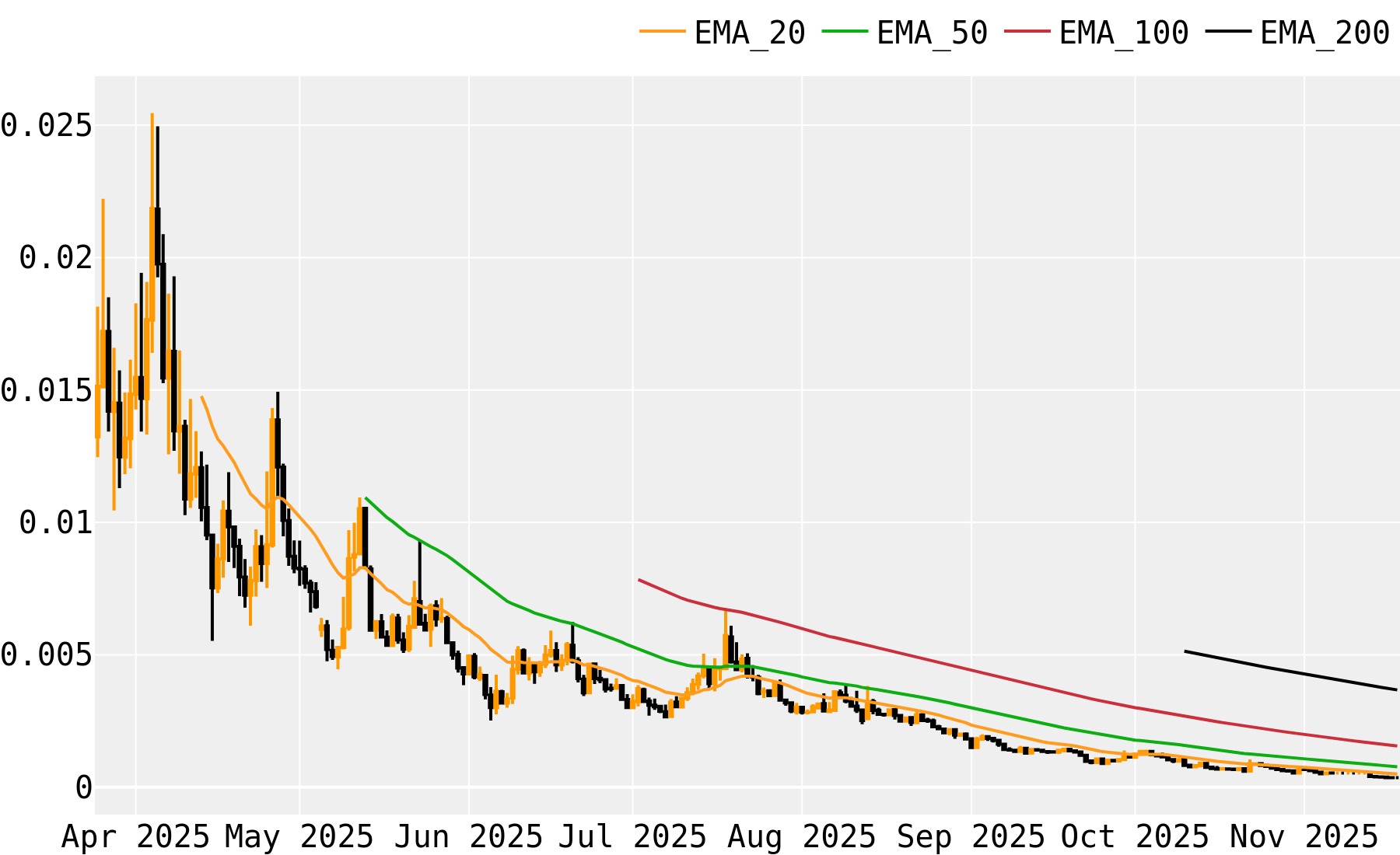 Fat Fella Exponentiell gleitende Durchschnitte