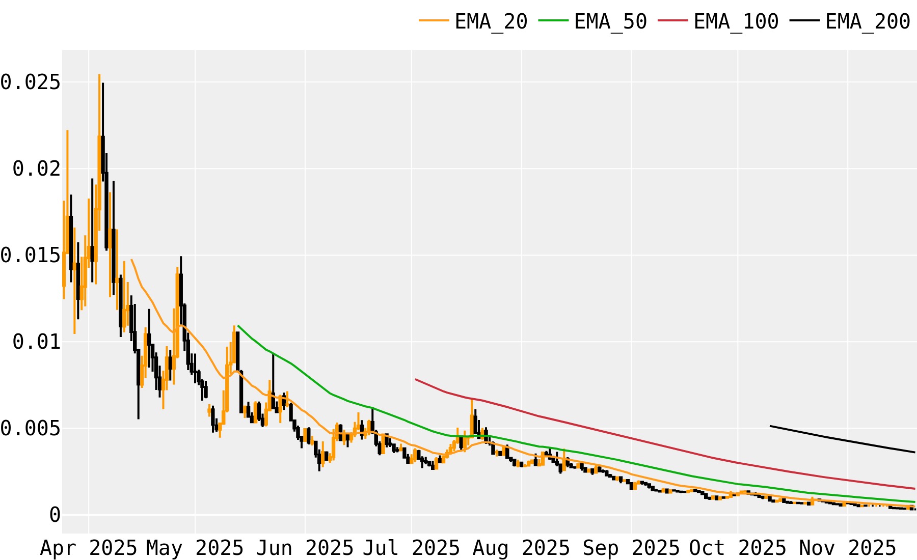 Fat Fella FAT Exponential moving averages