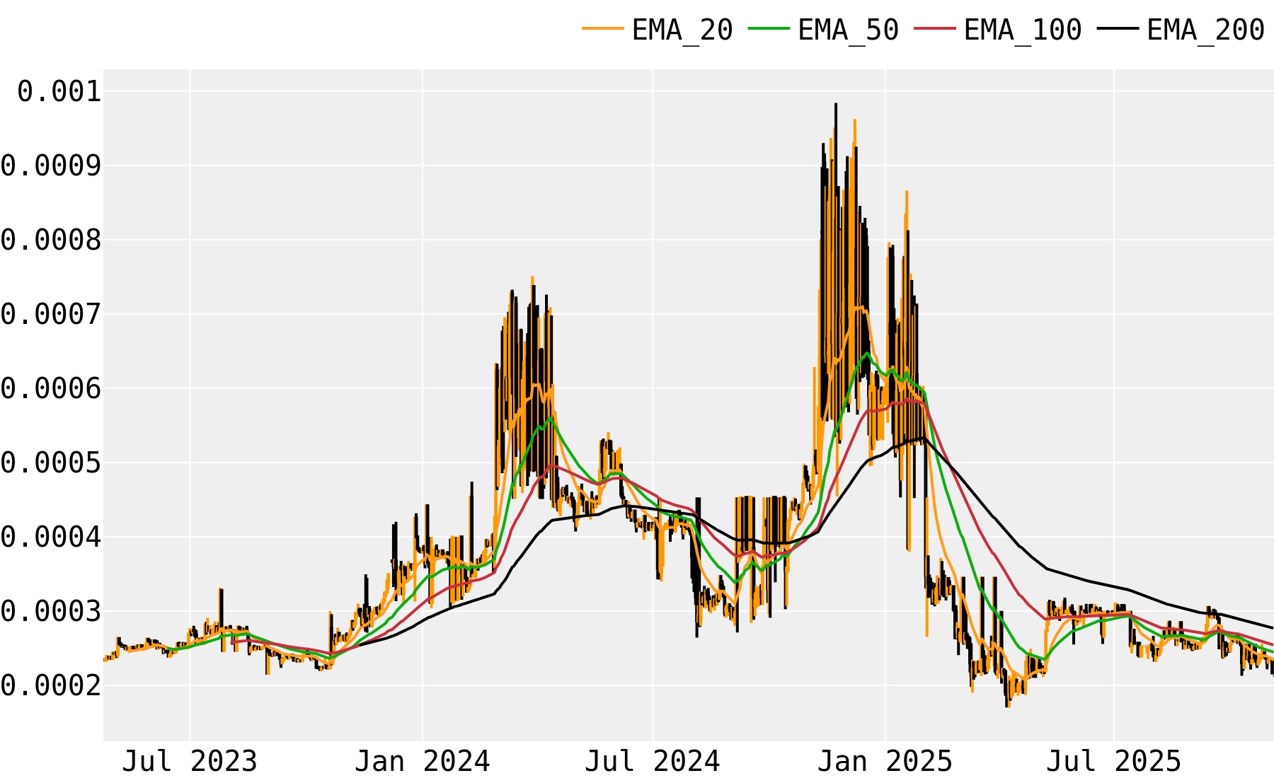 Fazzcoin FAZZ Exponential moving averages