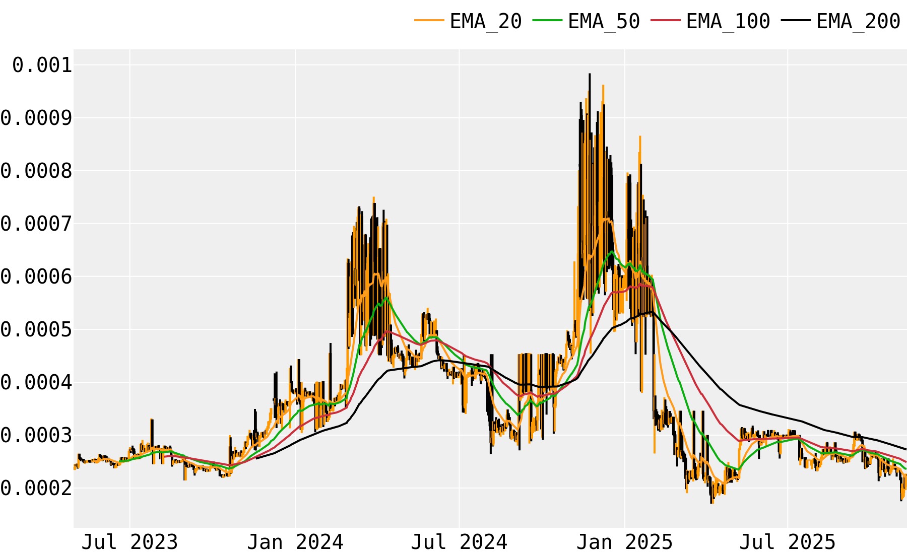Fazzcoin FAZZ Exponential moving averages