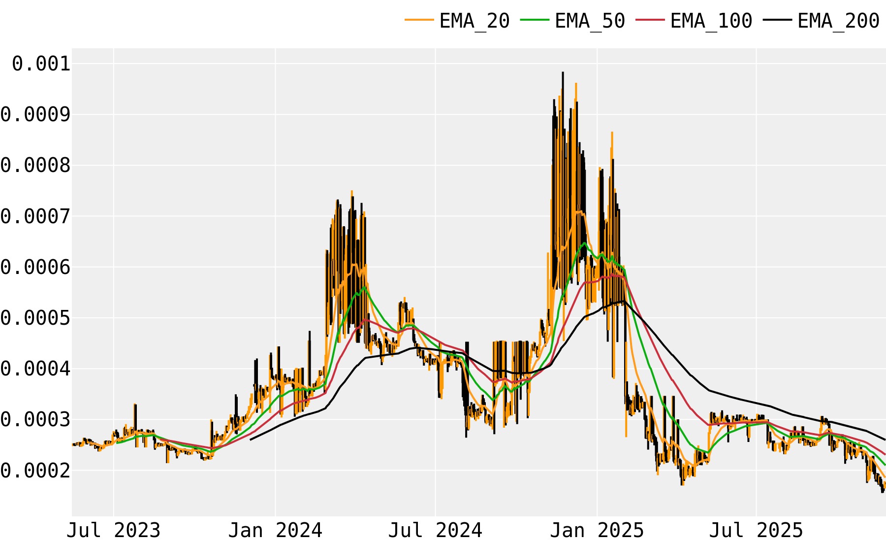 Fazzcoin FAZZ Exponential moving averages