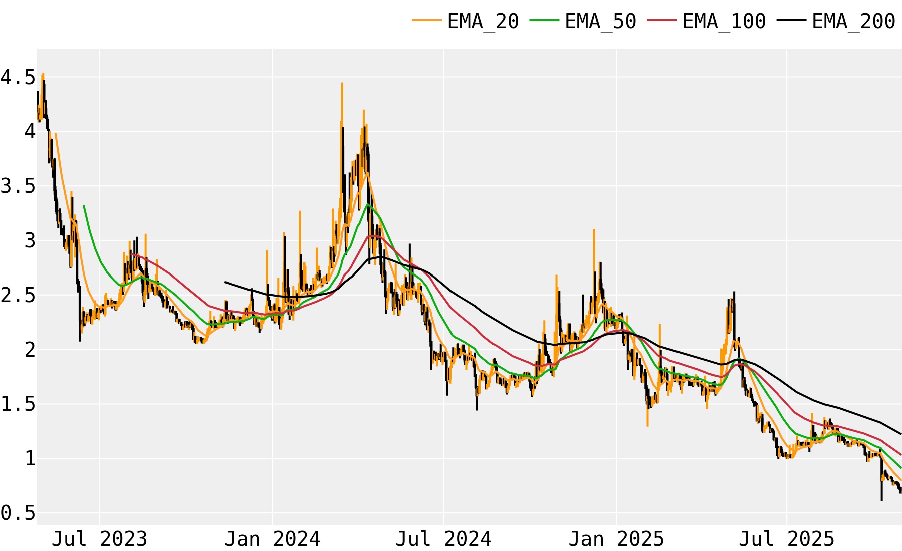 FC Barcelona Fan Token Exponentiell gleitende Durchschnitte