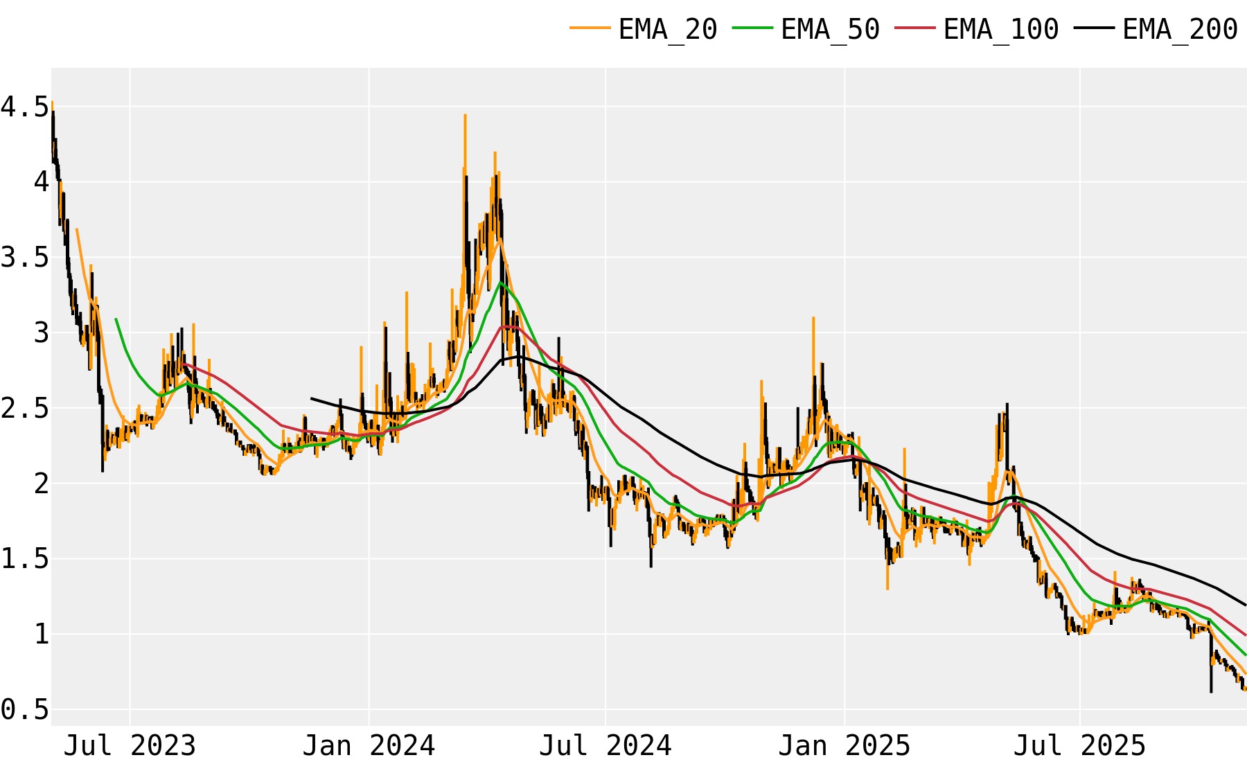 FC Barcelona Fan Token BAR Exponential moving averages