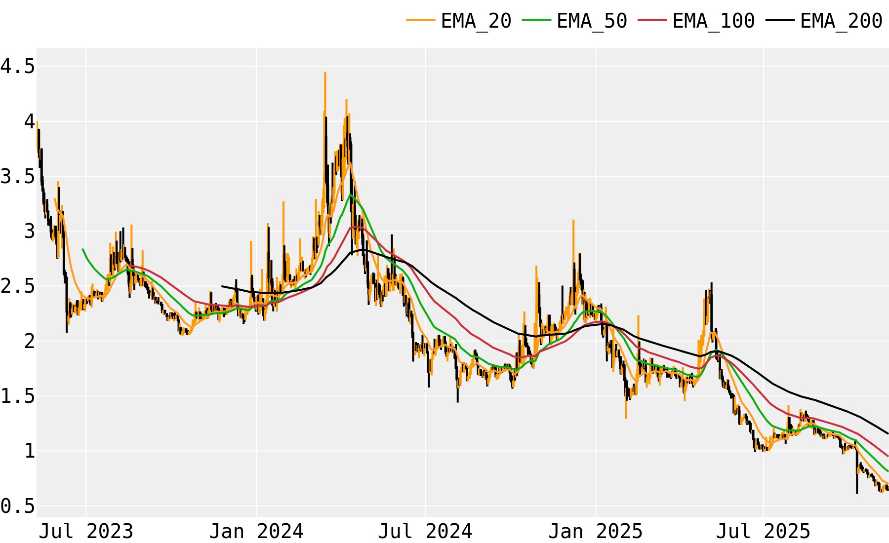 FC Barcelona Fan Token BAR Exponential moving averages