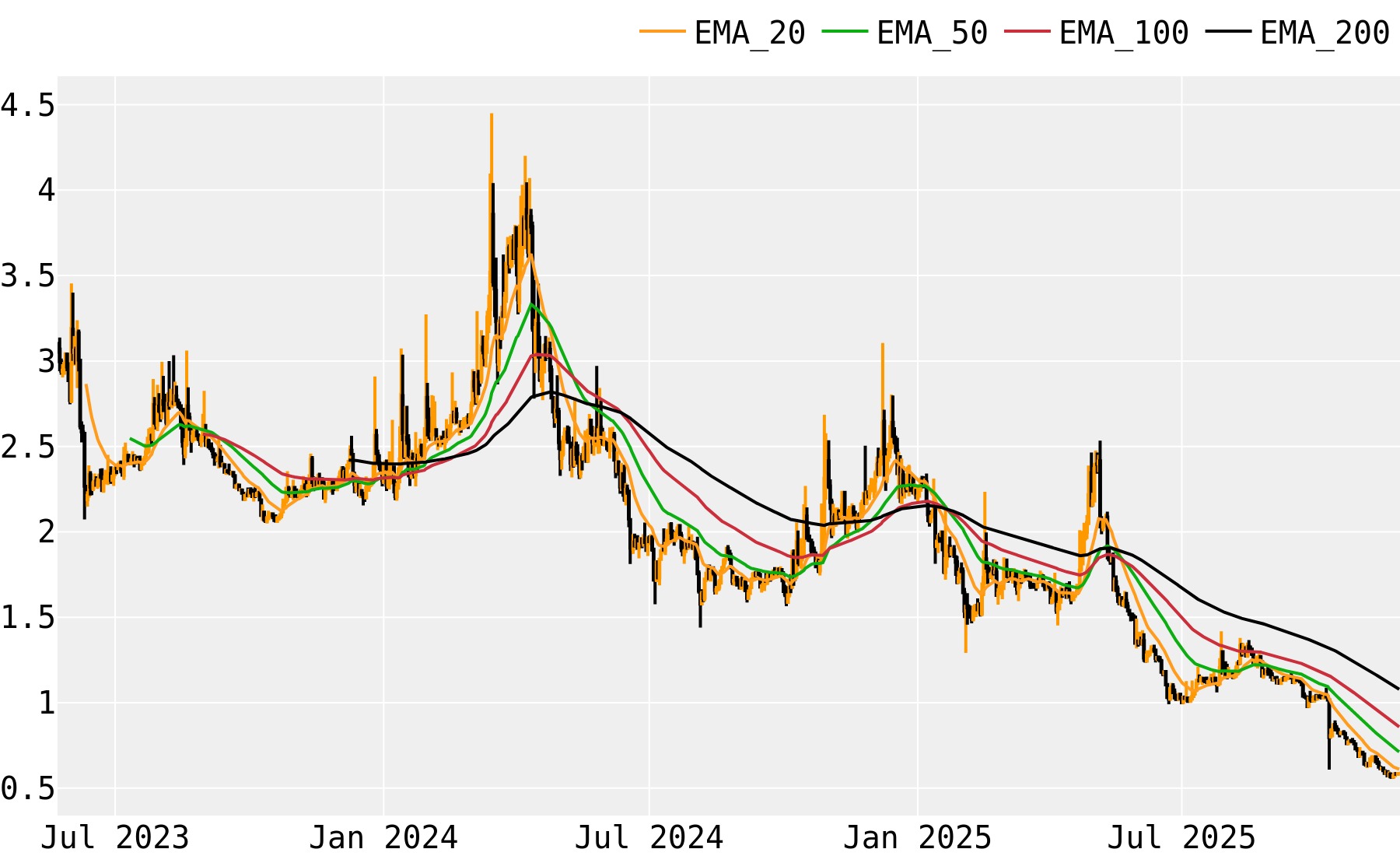 FC Barcelona Fan Token BAR Exponential moving averages