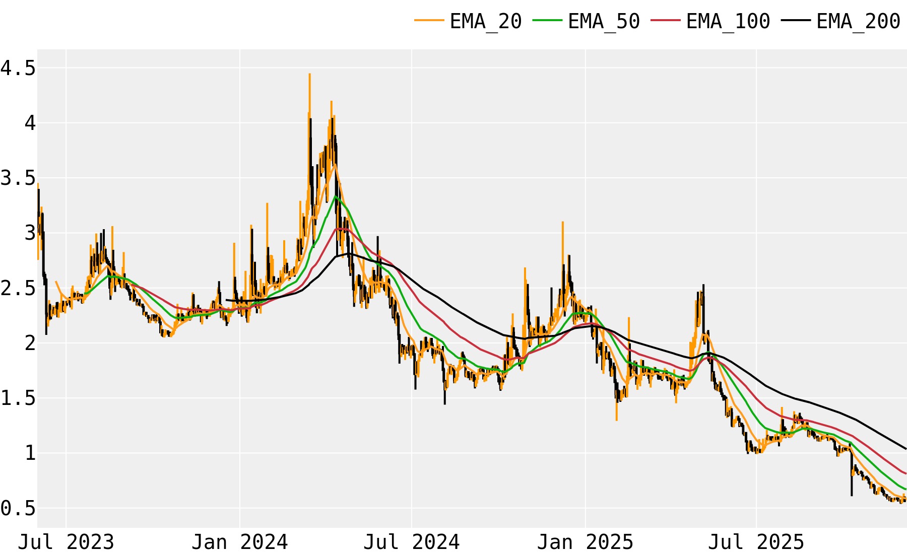 FC Barcelona Fan Token BAR Exponential moving averages