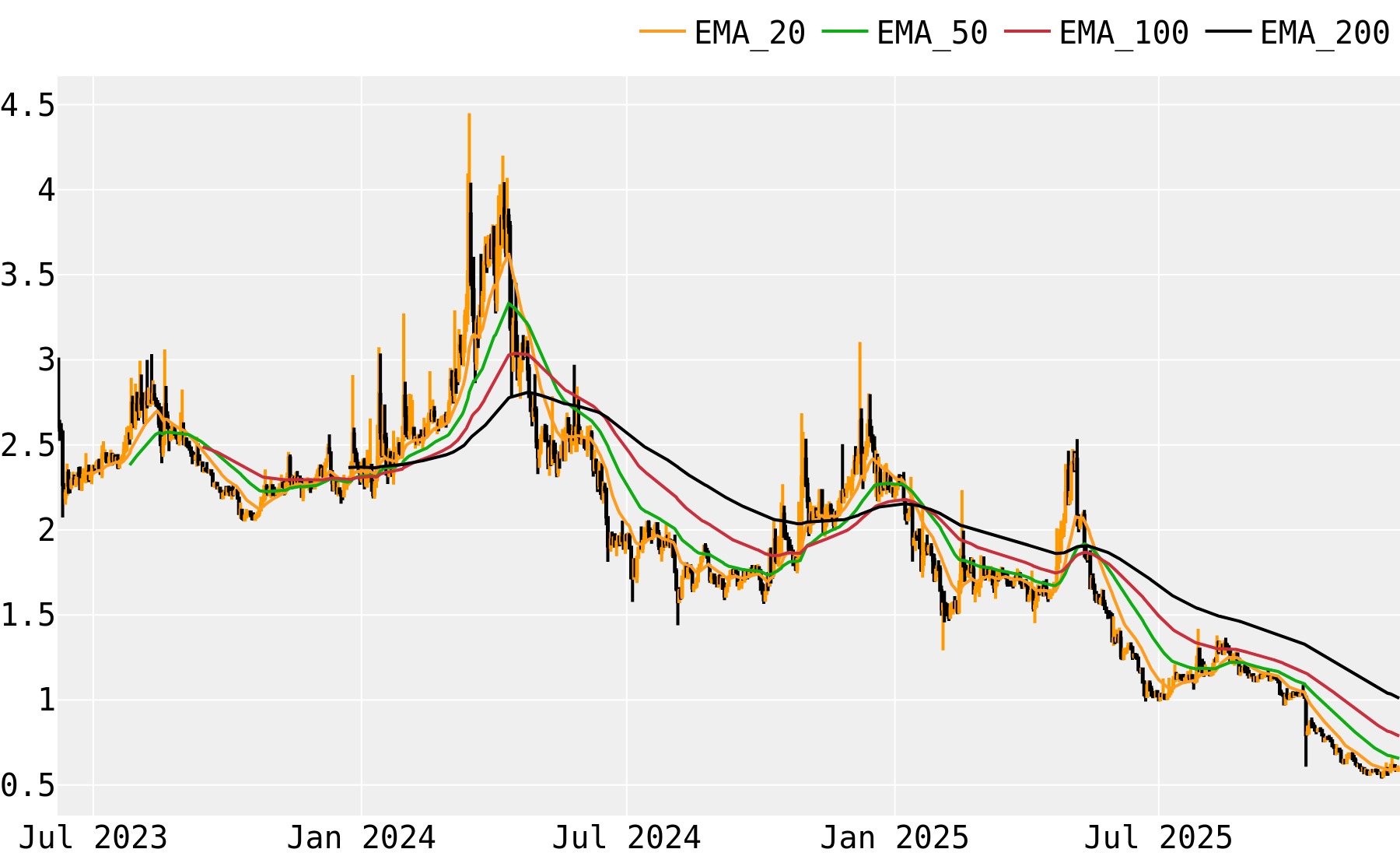 FC Barcelona Fan Token BAR Exponential moving averages