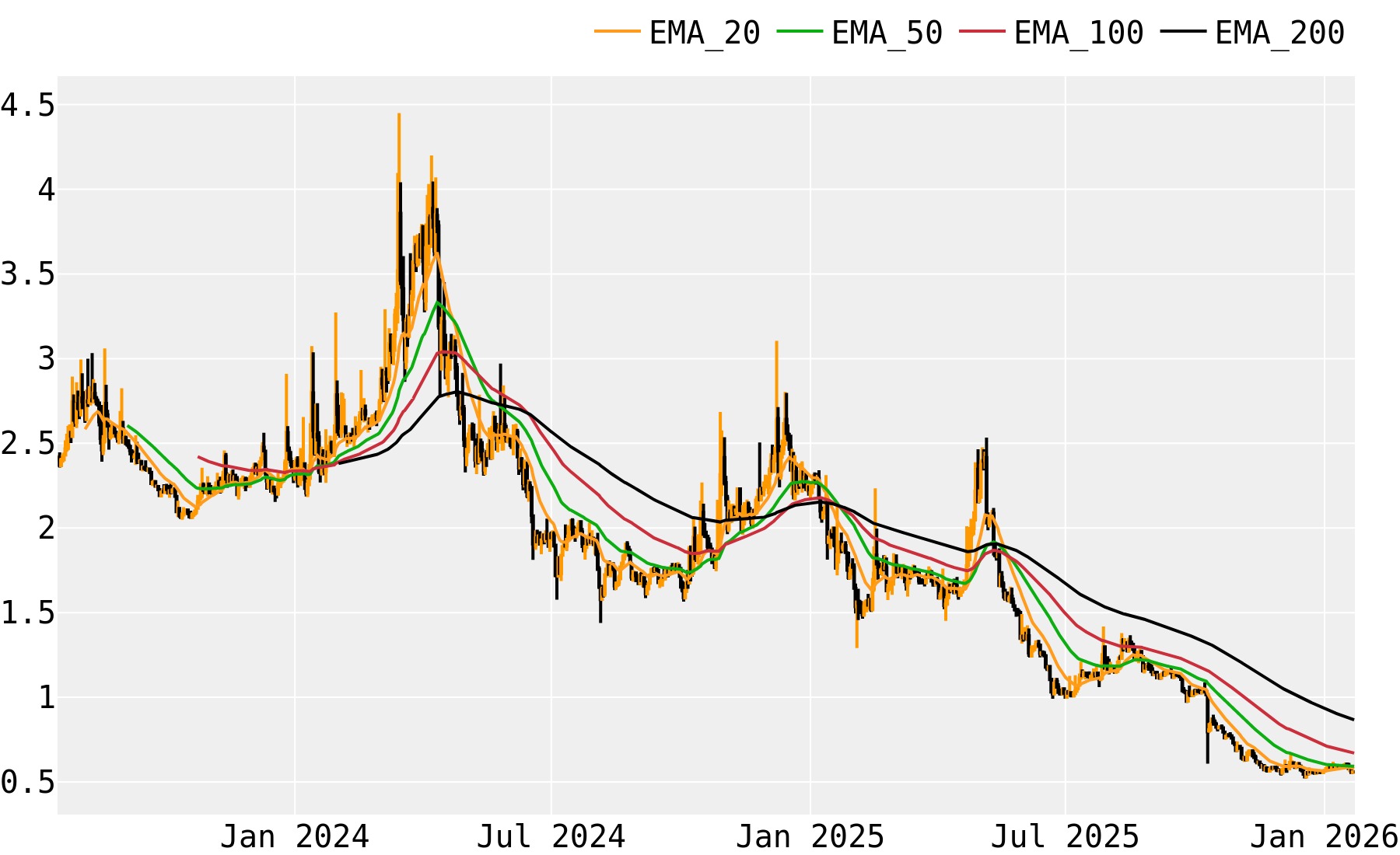 Medias móviles exponenciales de FC Barcelona Fan Token