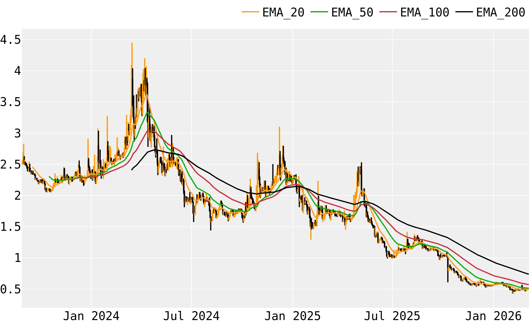 Medias móviles exponenciales de FC Barcelona Fan Token