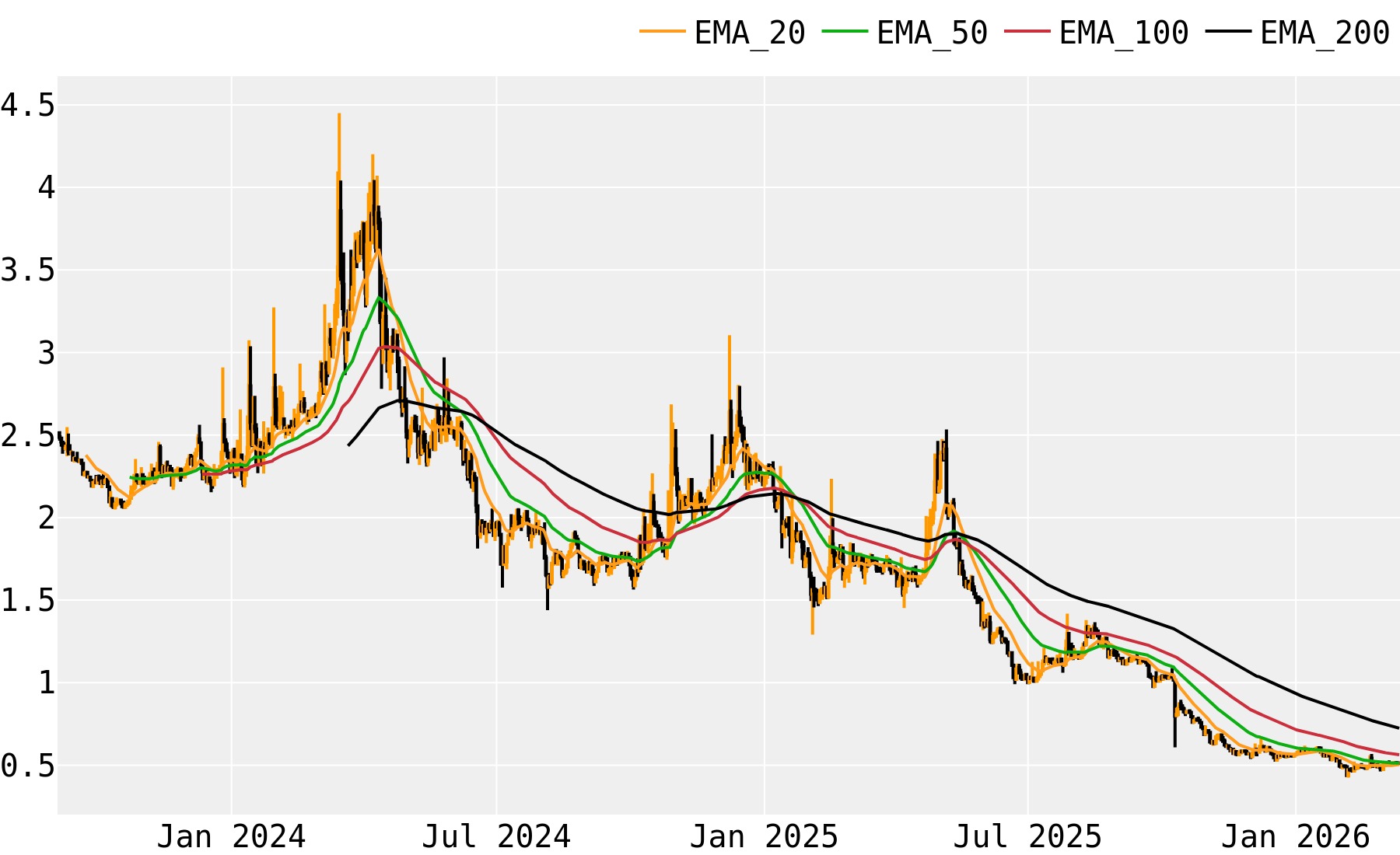 FC Barcelona Fan Token BAR Экспоненциальные скользящие средние