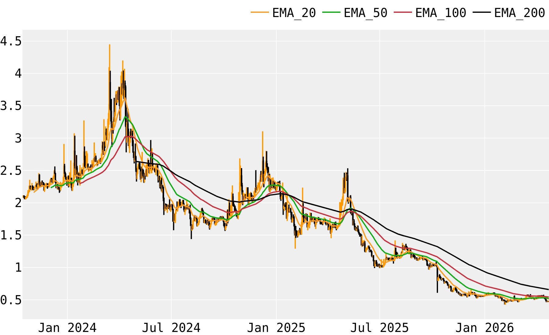 FC Barcelona Fan Token Üstel Hareketli Ortalamaları