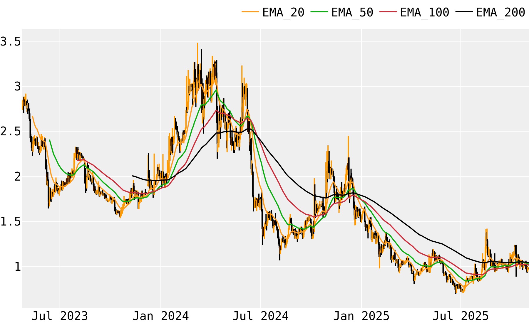 FC Porto Exponentiell gleitende Durchschnitte