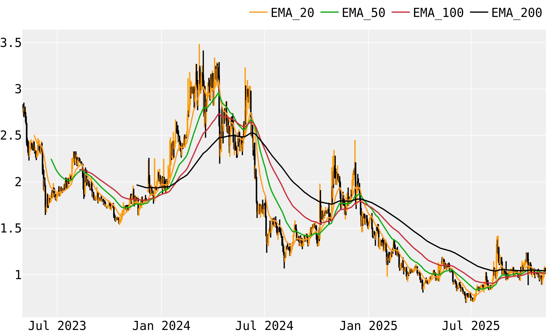 FC Porto PORTO Exponential moving averages