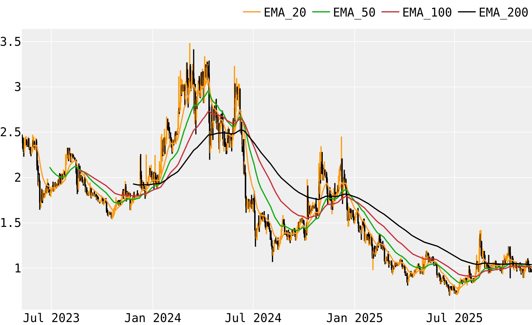 FC Porto PORTO Exponential moving averages
