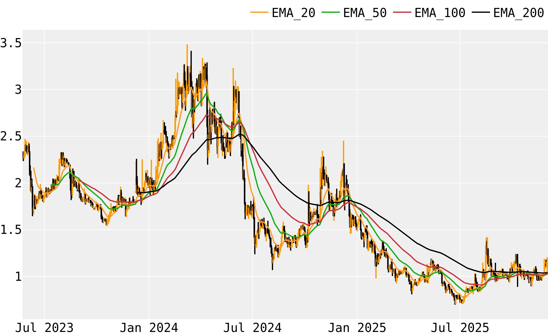 FC Porto PORTO Exponential moving averages