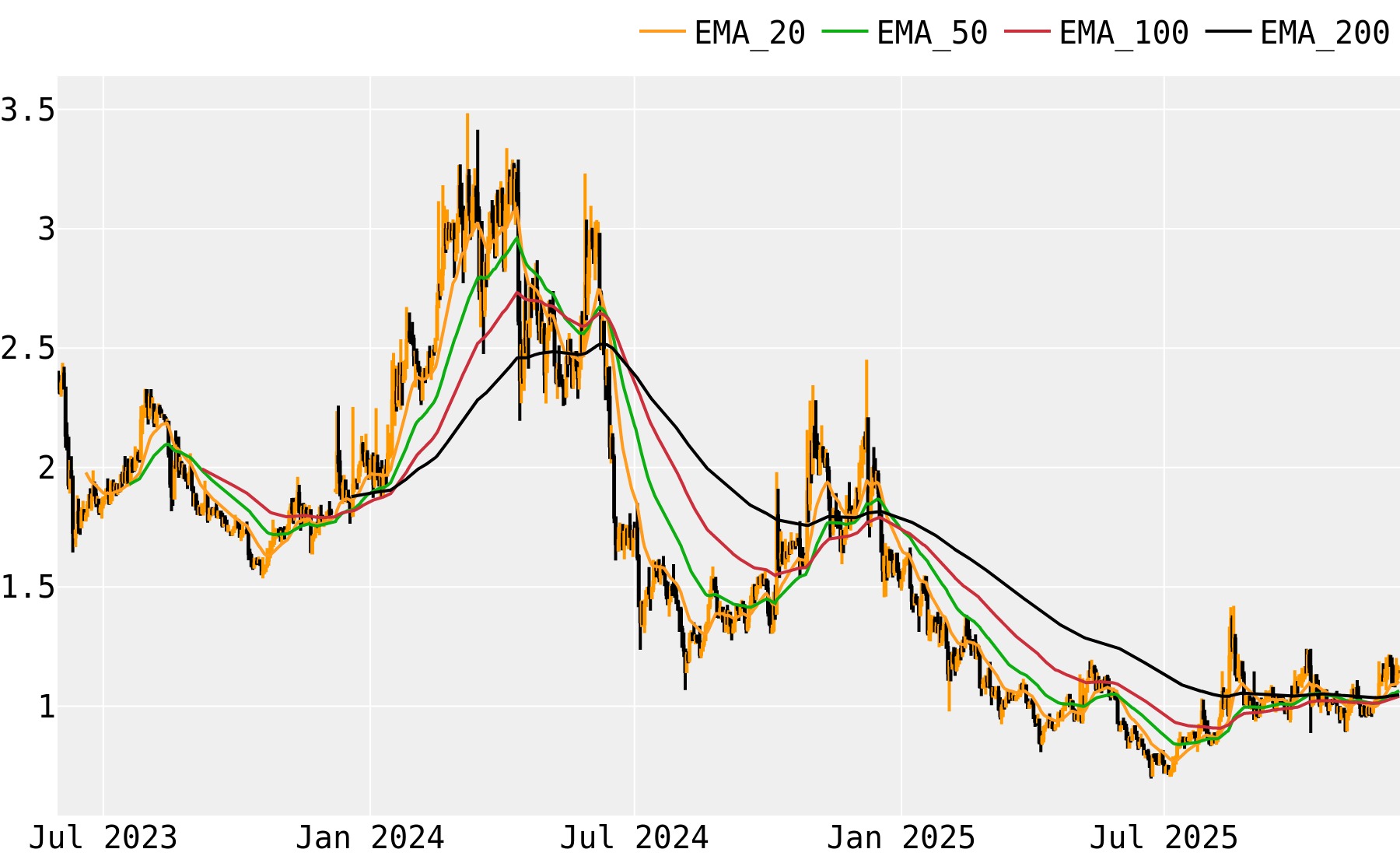 FC Porto PORTO Exponential moving averages