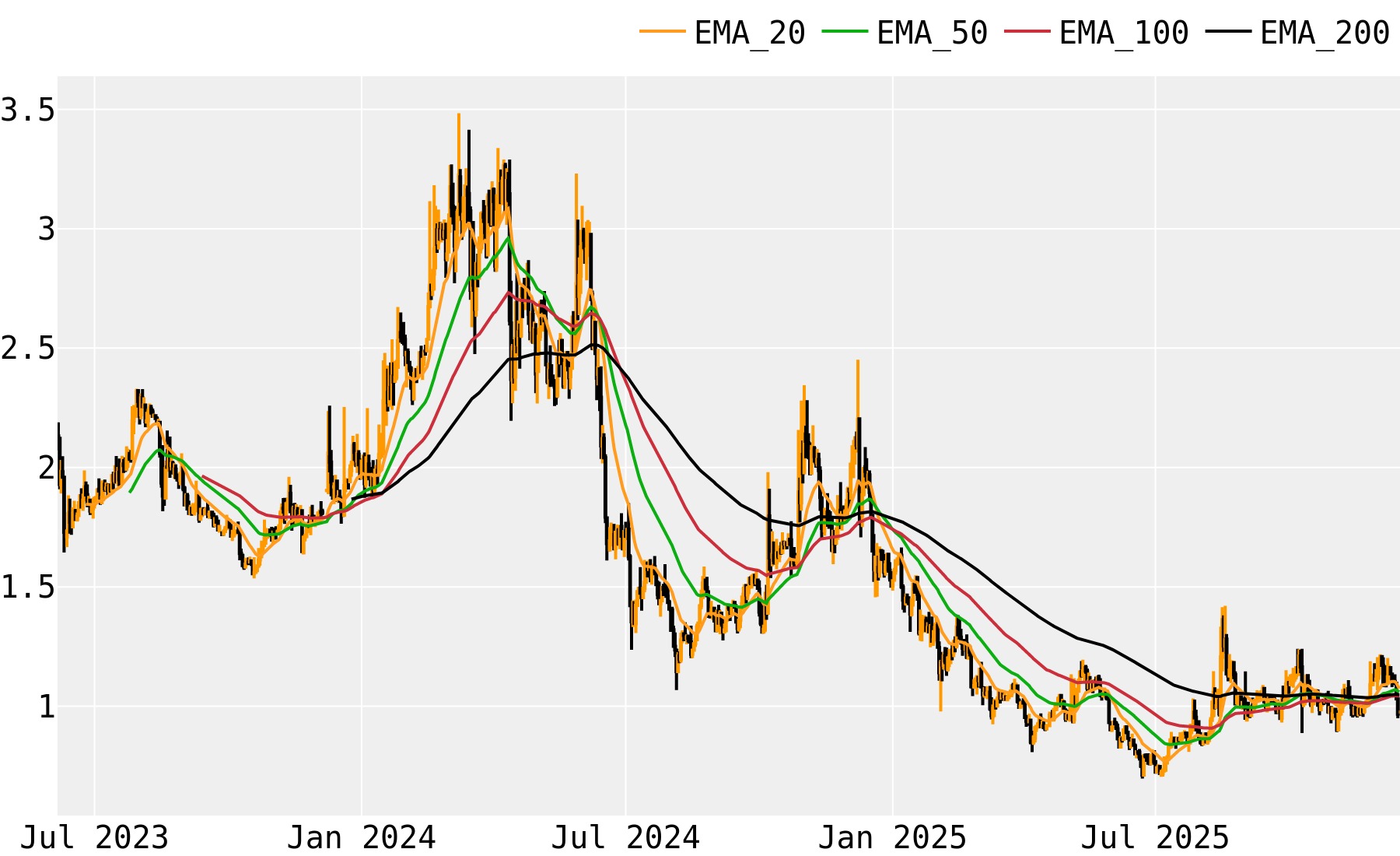 FC Porto PORTO Экспоненциальные скользящие средние