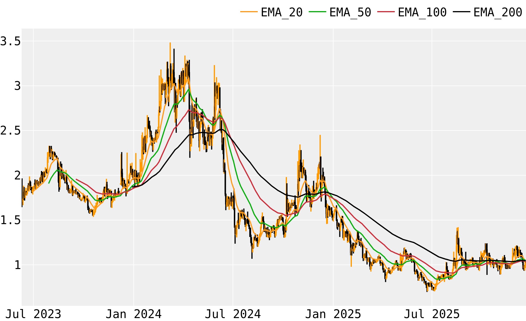 Medias móviles exponenciales de FC Porto