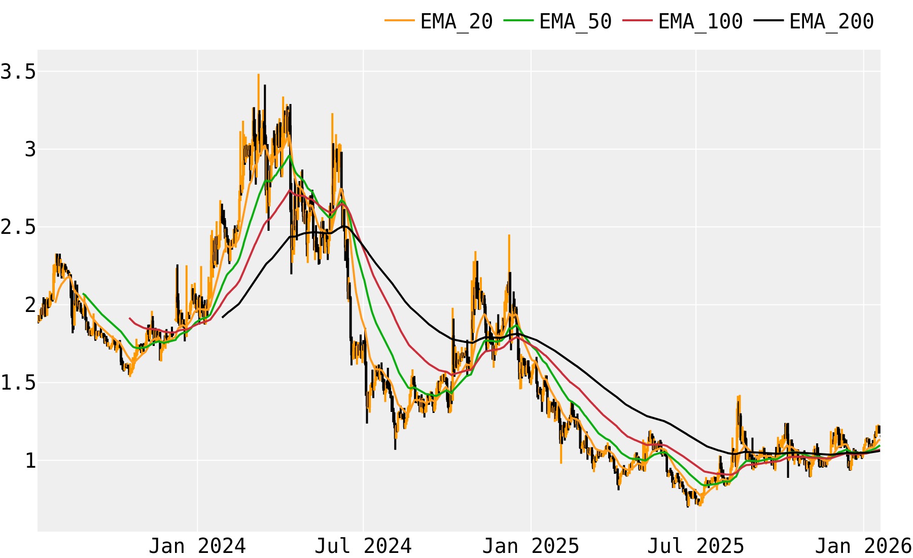 Medias móviles exponenciales de FC Porto