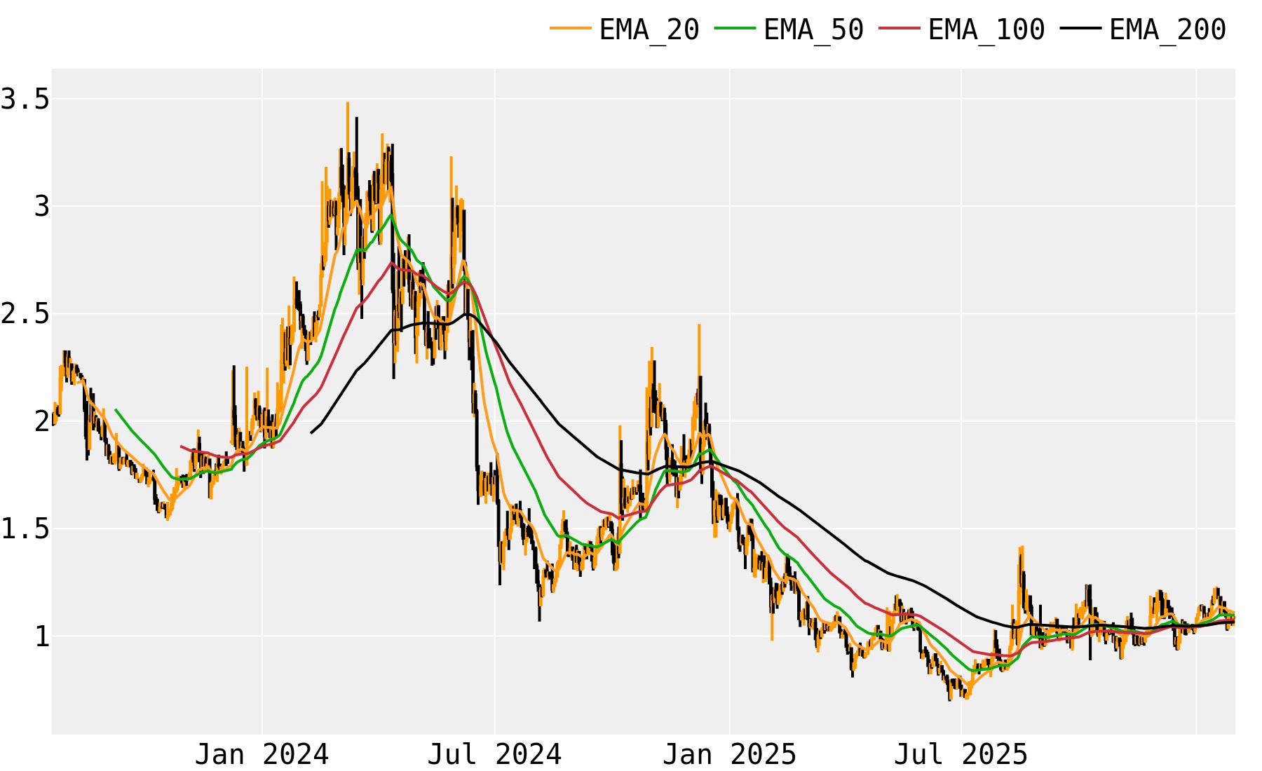 FC Porto Üstel Hareketli Ortalamaları