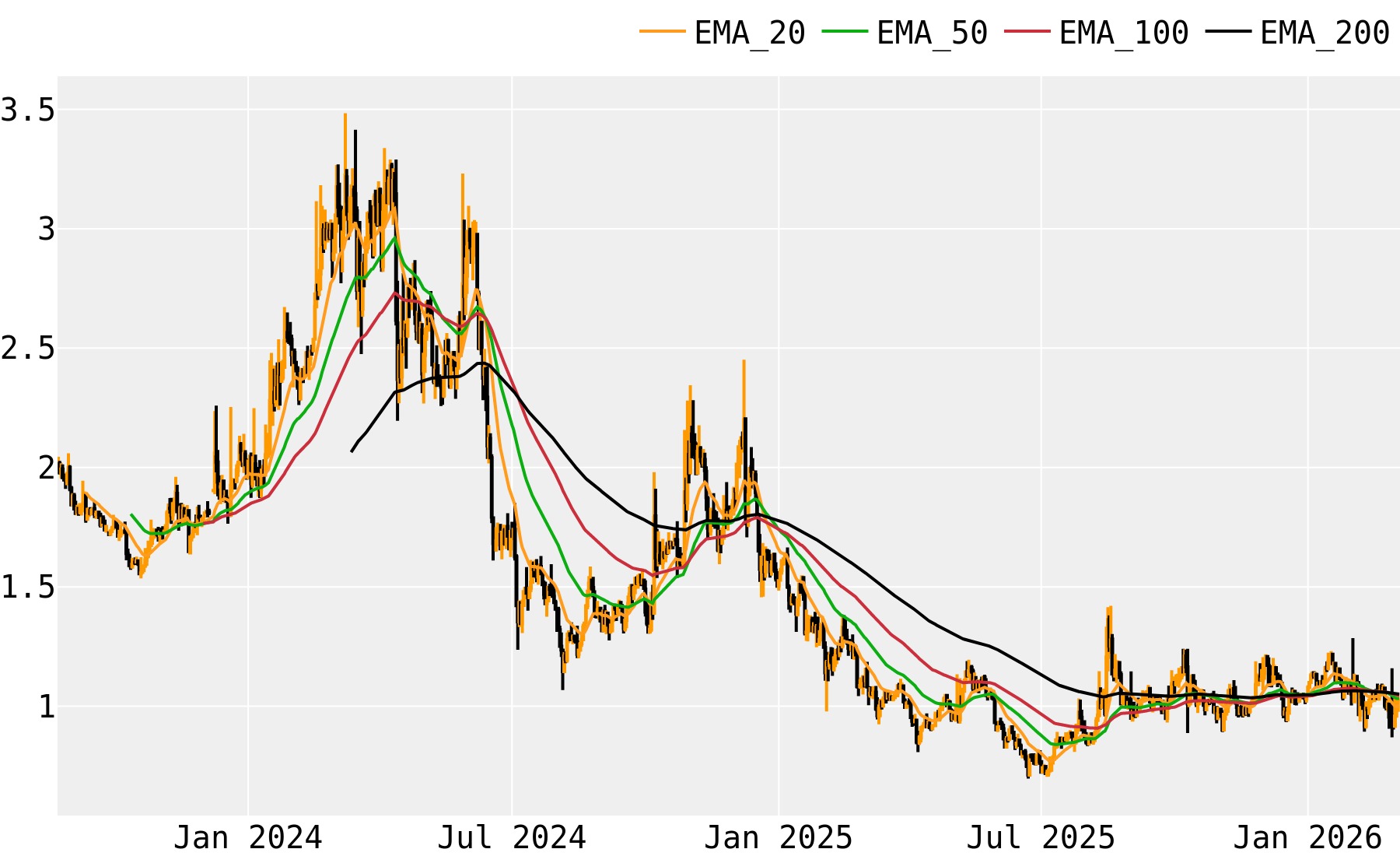 Medias móviles exponenciales de FC Porto