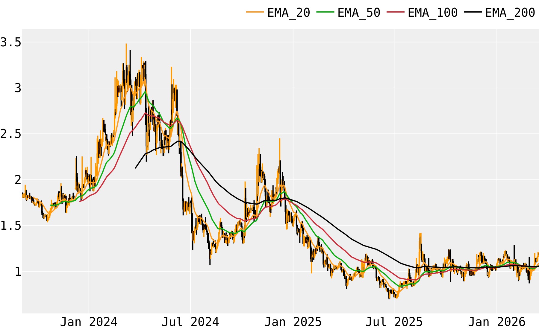 FC Porto PORTO Экспоненциальные скользящие средние