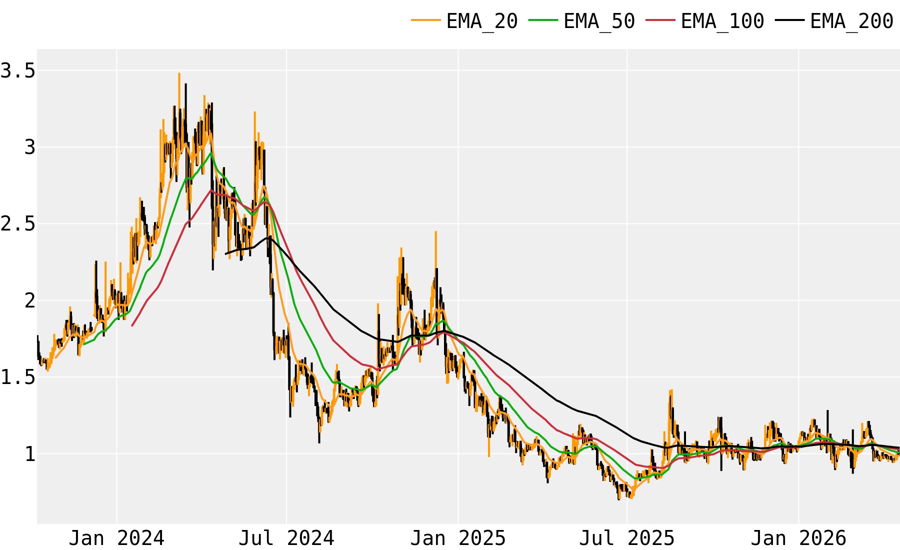 Medias móviles exponenciales de FC Porto