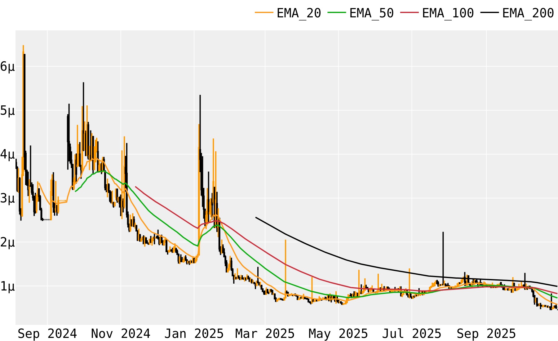 FEAR NOT FEARNOT Exponential moving averages