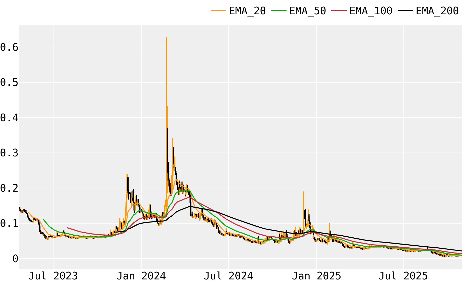Fear Exponentiell gleitende Durchschnitte