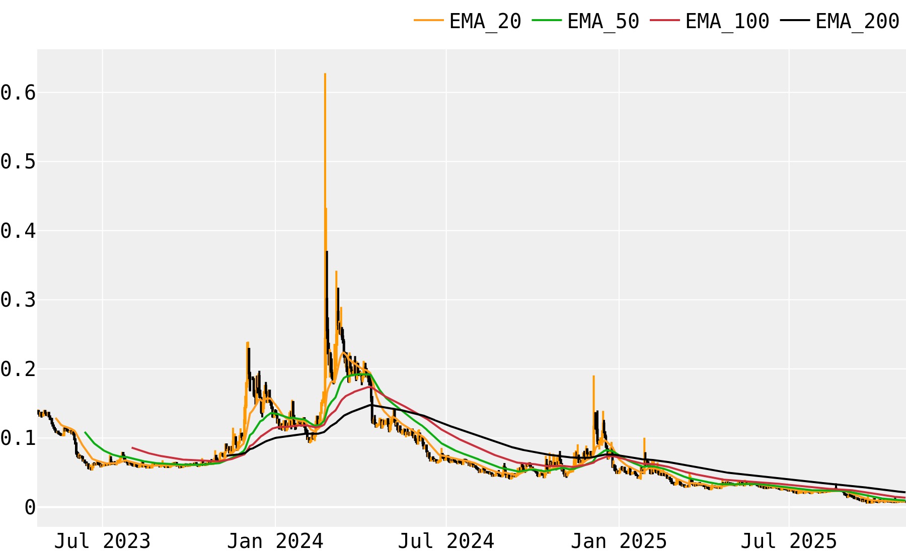 Fear Üstel Hareketli Ortalamaları