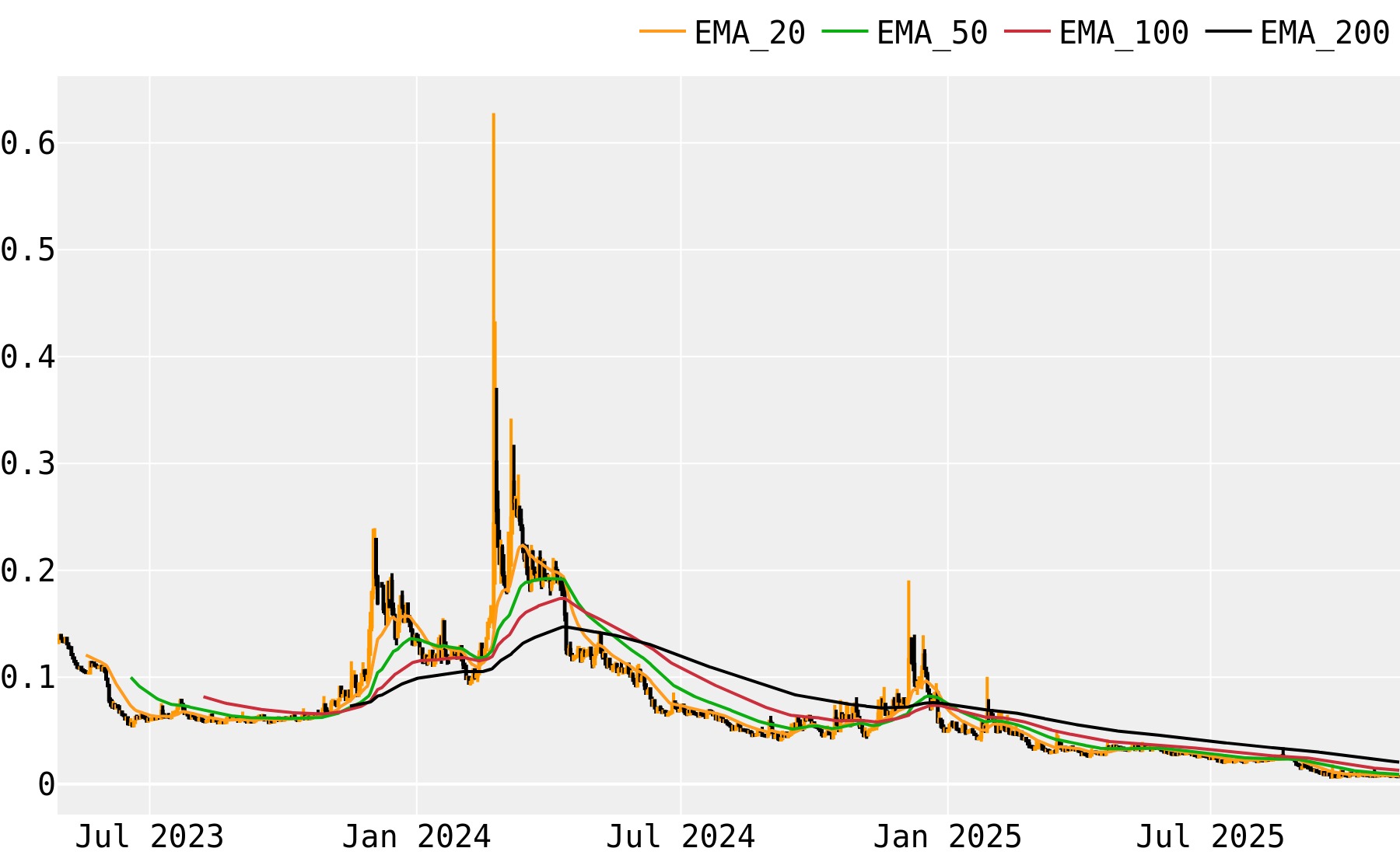 Fear FEAR Exponential moving averages