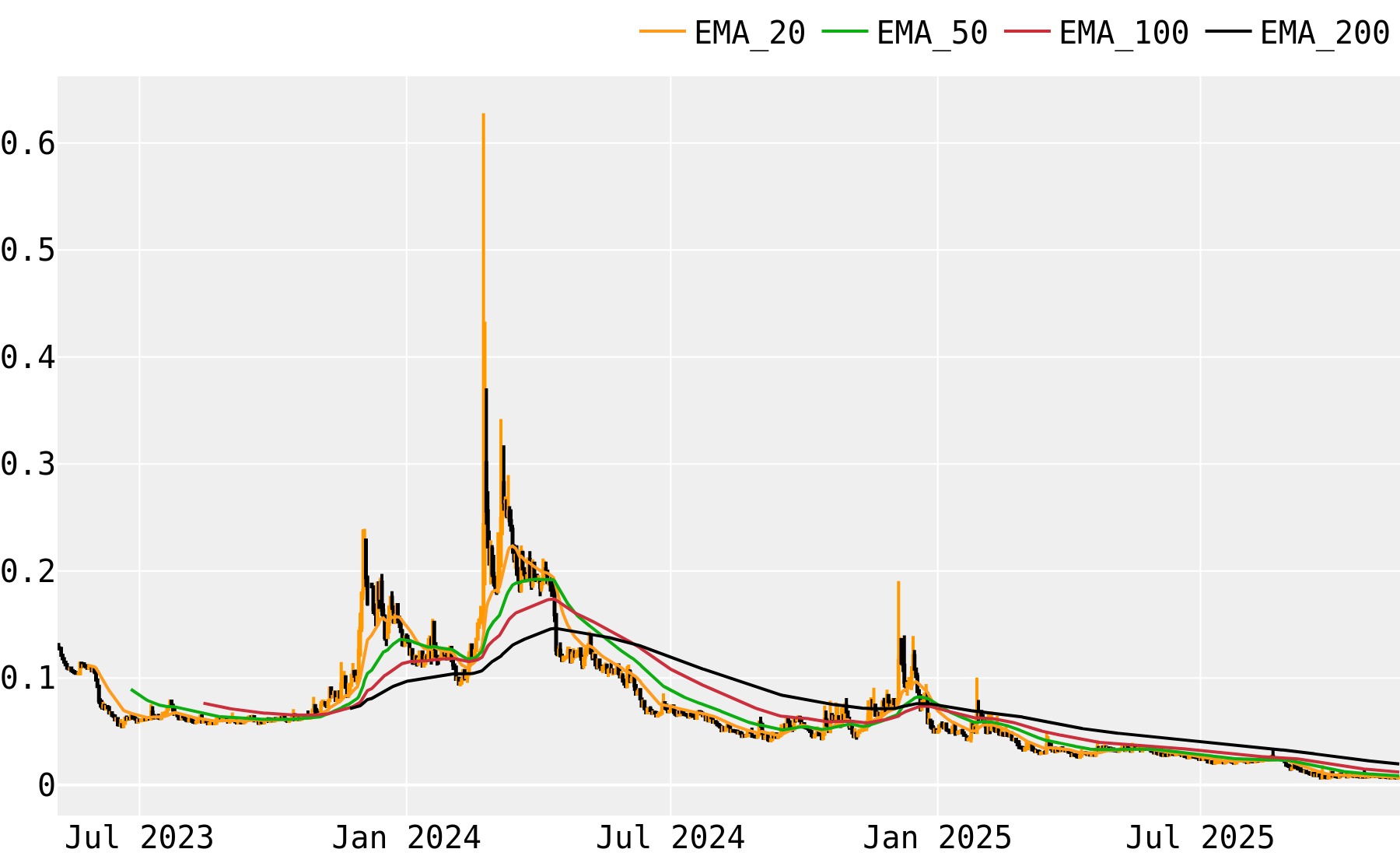 Fear FEAR Exponential moving averages