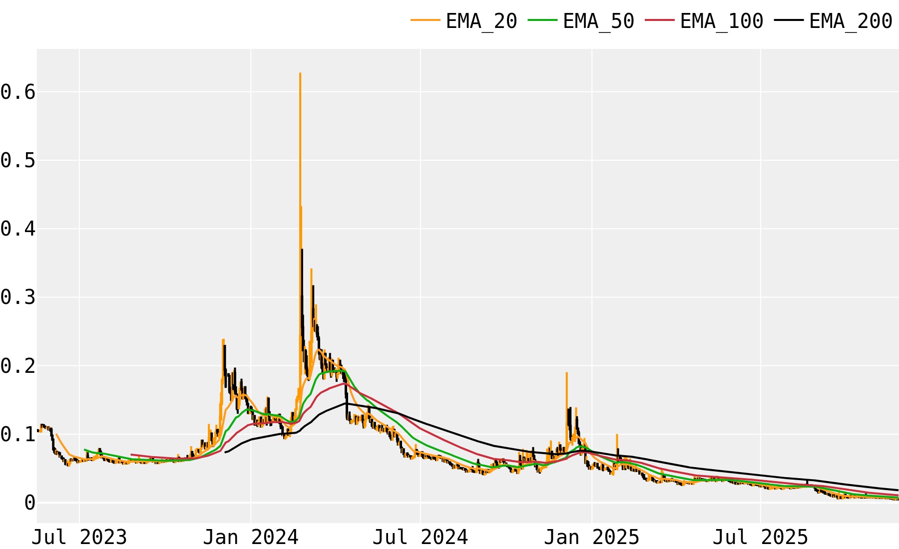 Fear FEAR Exponential moving averages