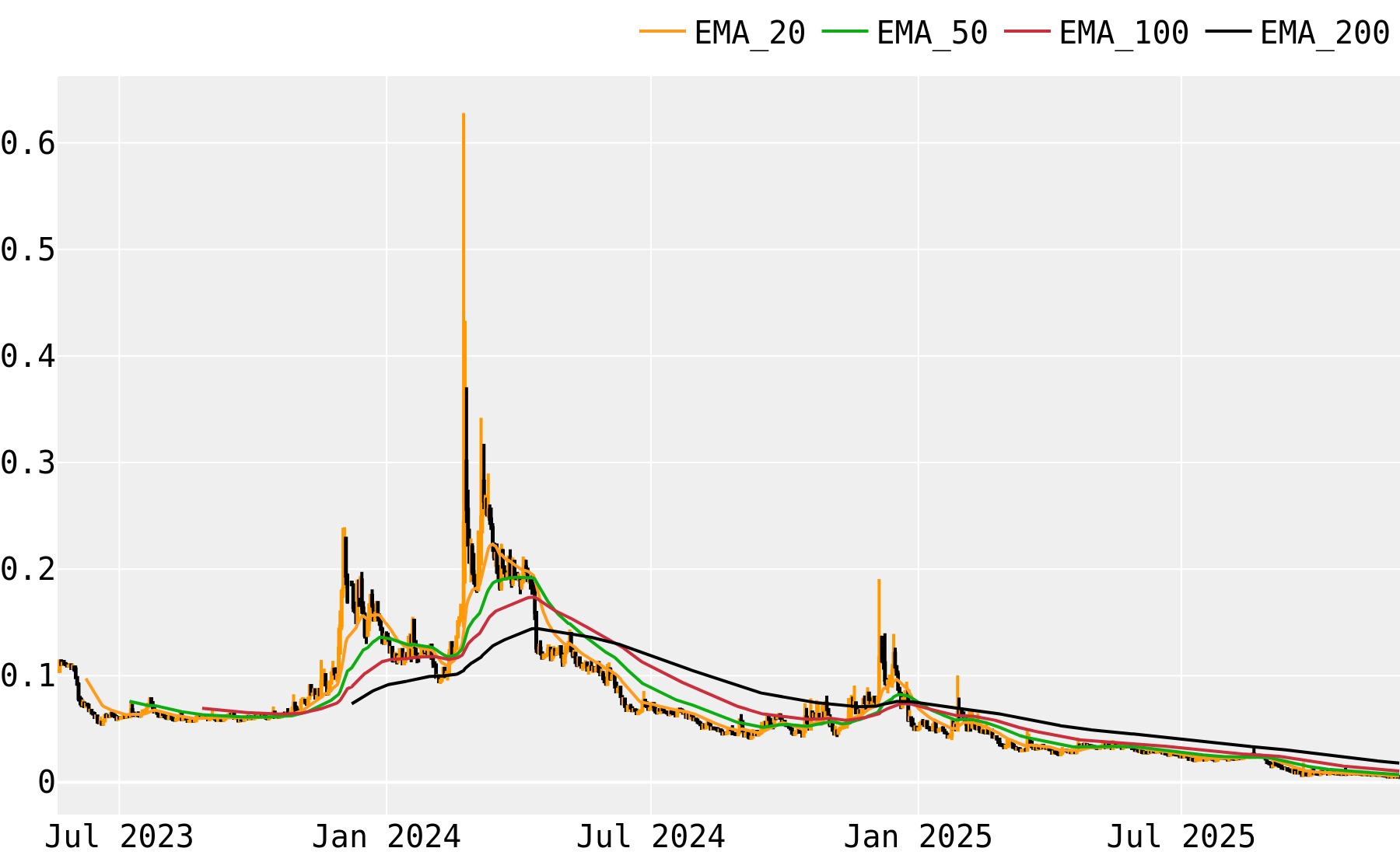 Fear FEAR Exponential moving averages