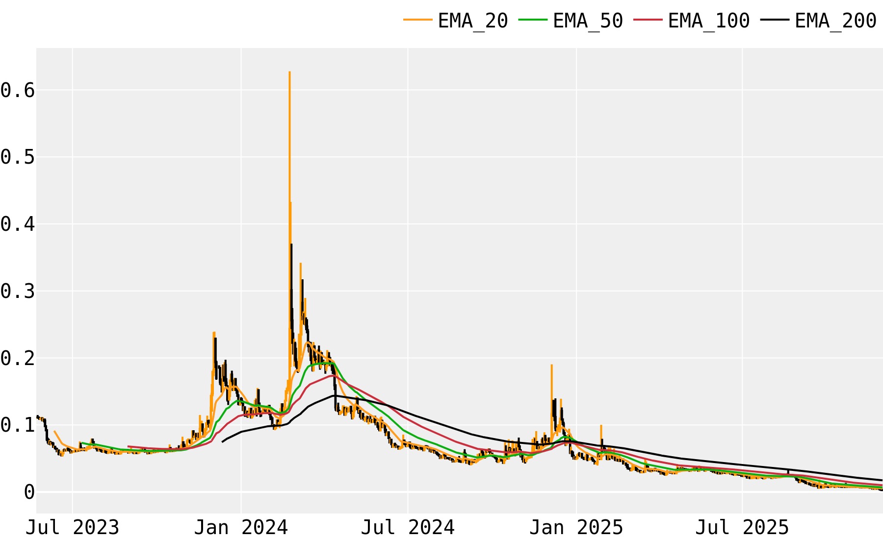 Fear FEAR Exponential moving averages