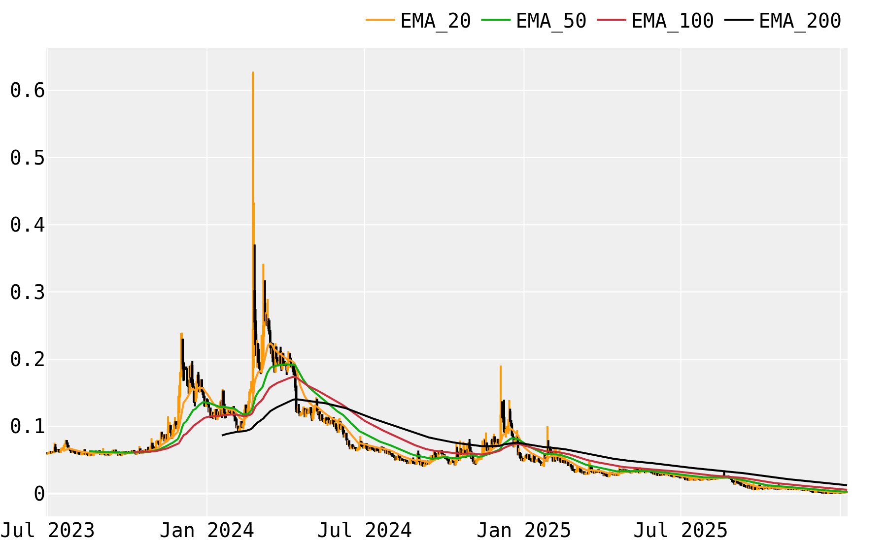 Fear FEAR Экспоненциальные скользящие средние