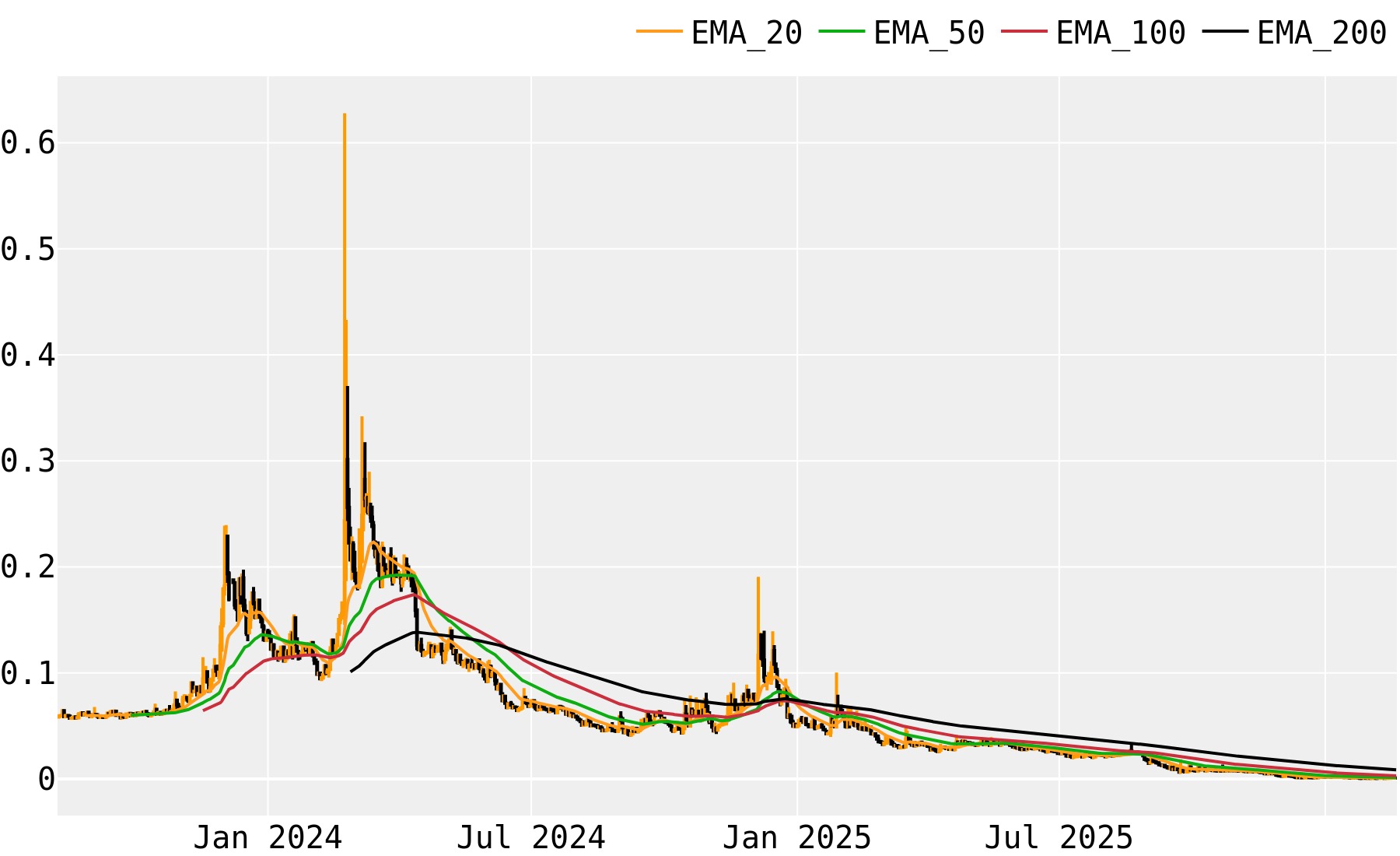 Fear FEAR Экспоненциальные скользящие средние