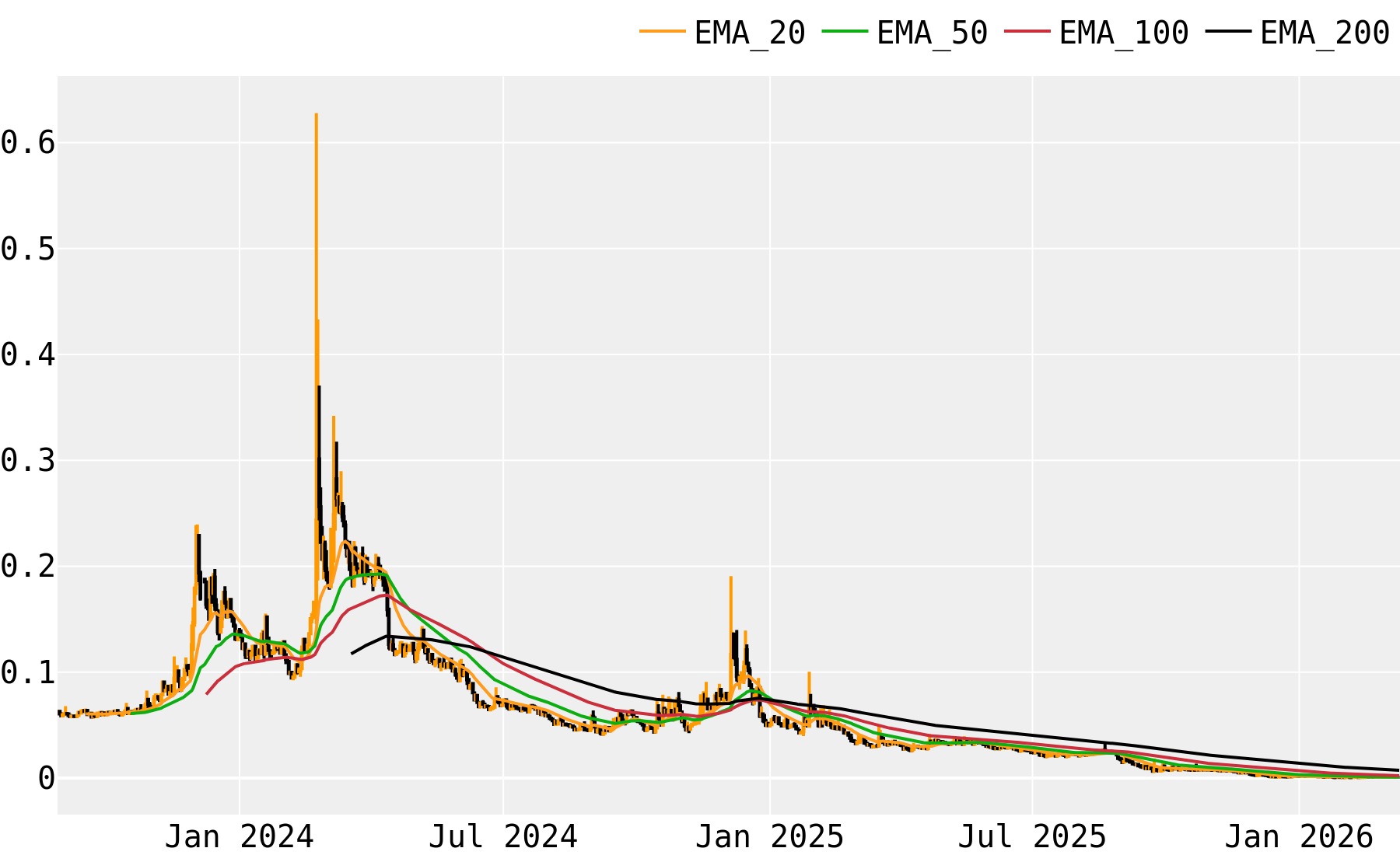 Fear Üstel Hareketli Ortalamaları