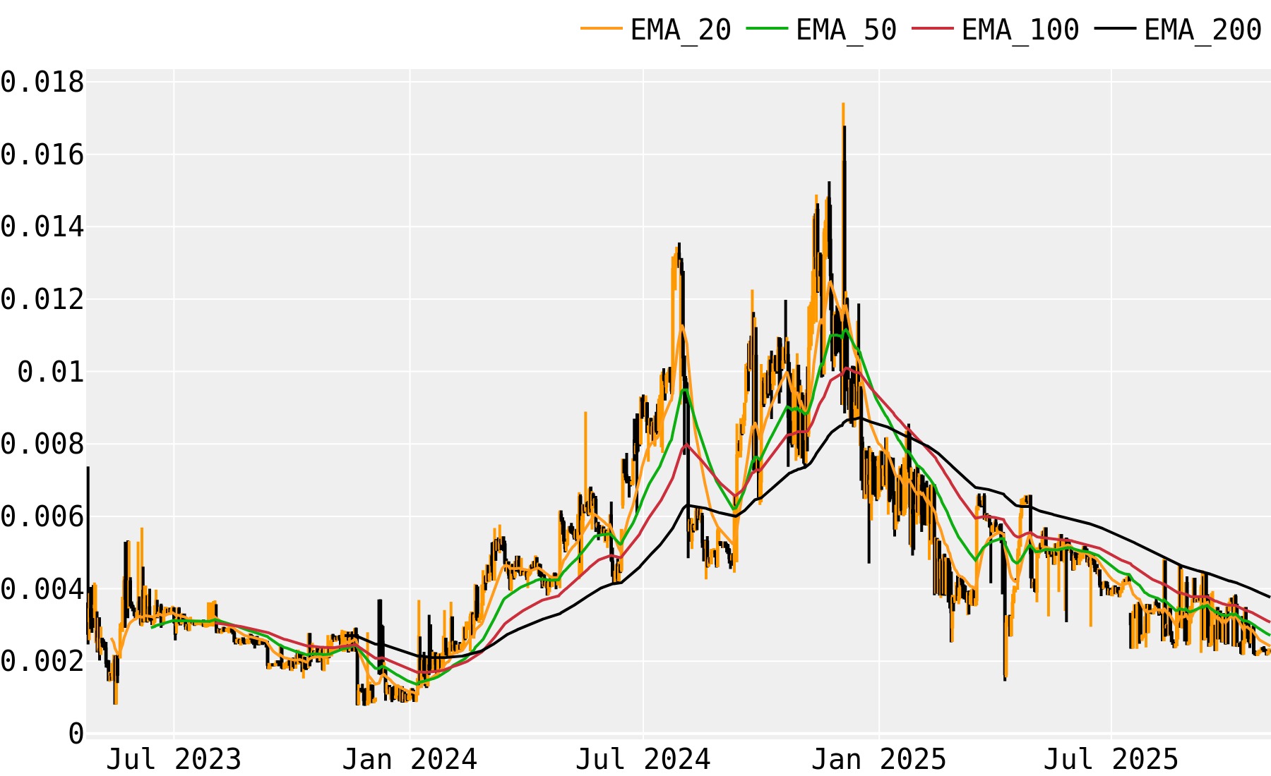 Feathercoin FTC Экспоненциальные скользящие средние