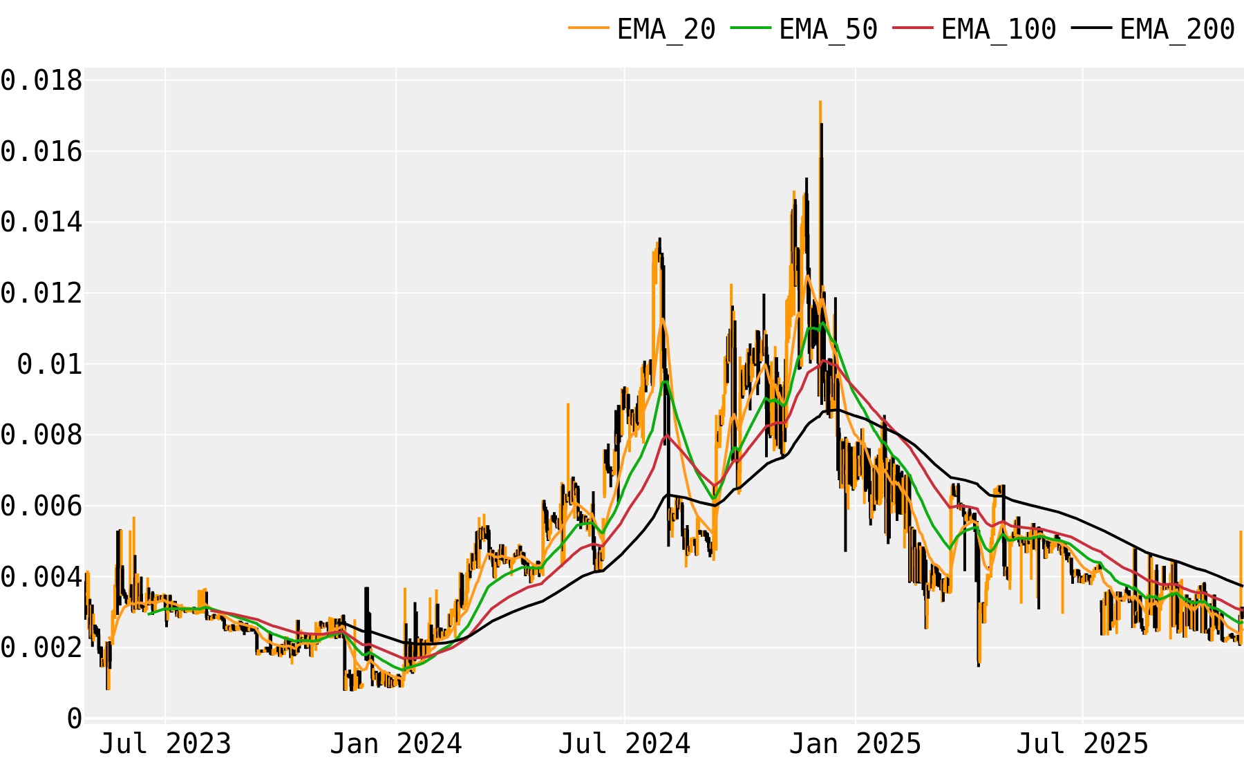 Feathercoin FTC Exponential moving averages