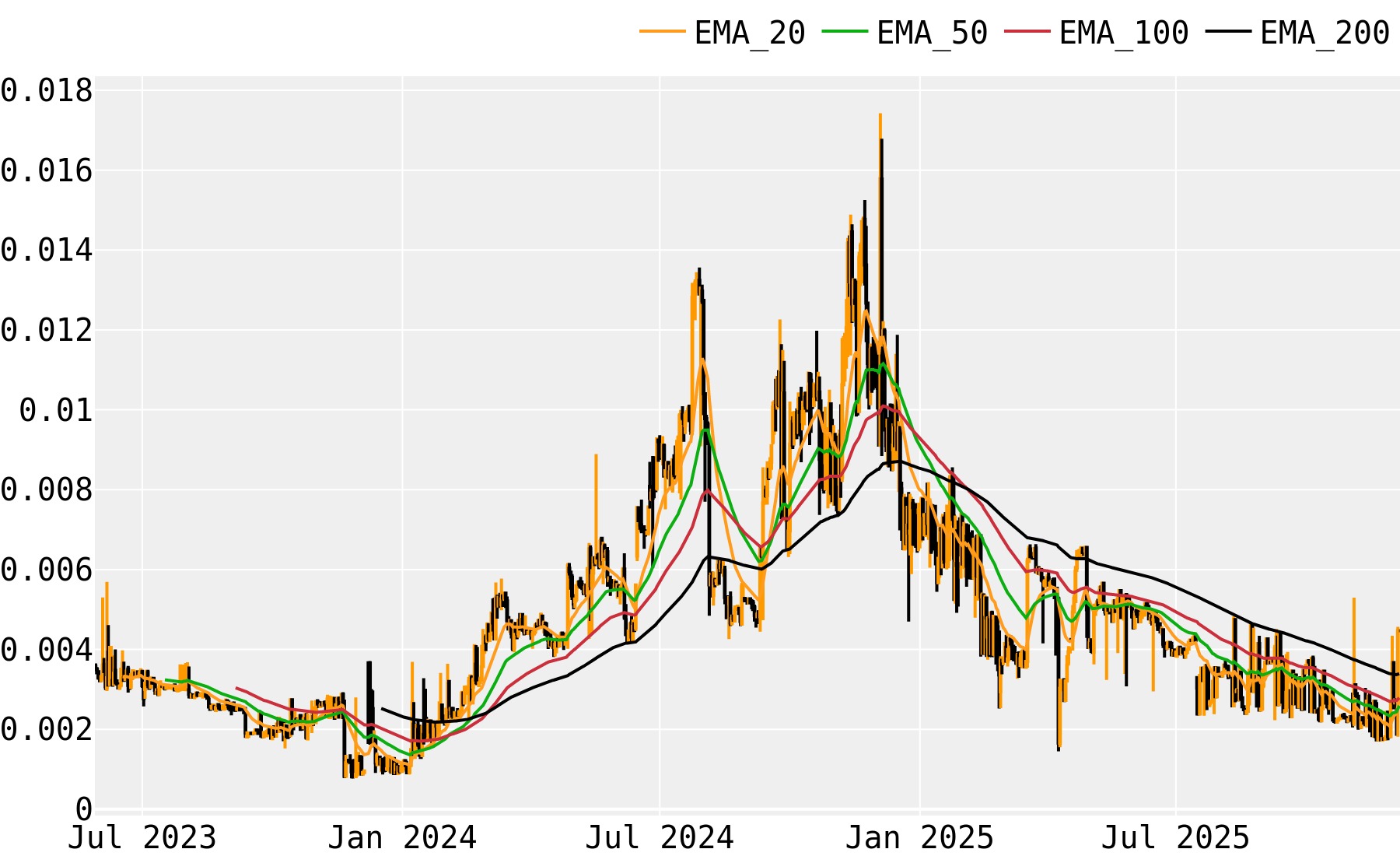 Feathercoin FTC Exponential moving averages