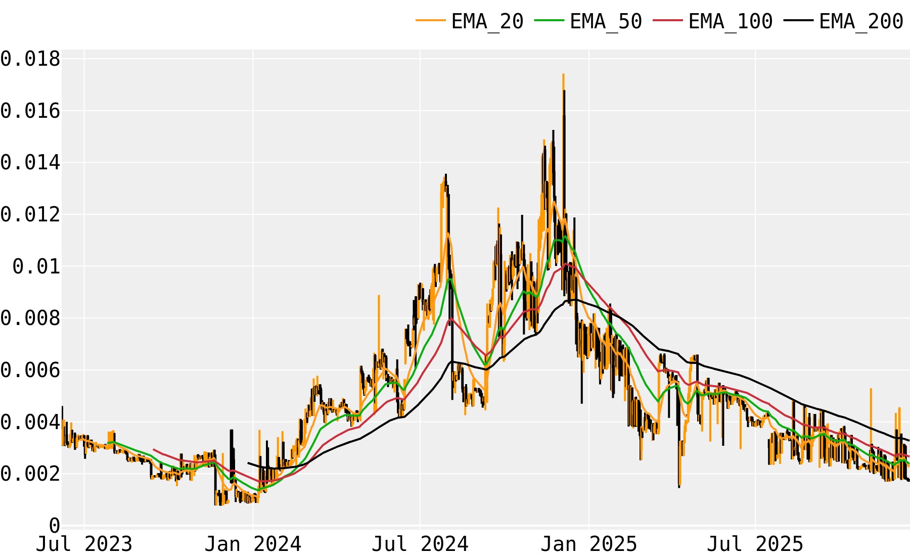 Feathercoin FTC Экспоненциальные скользящие средние