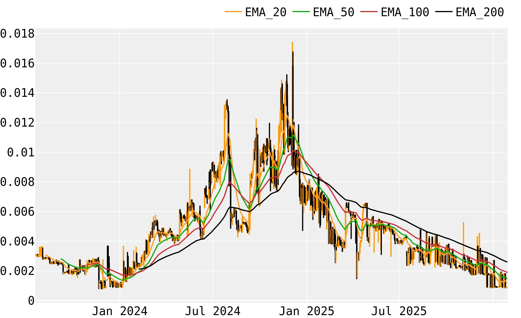 Feathercoin FTC Экспоненциальные скользящие средние