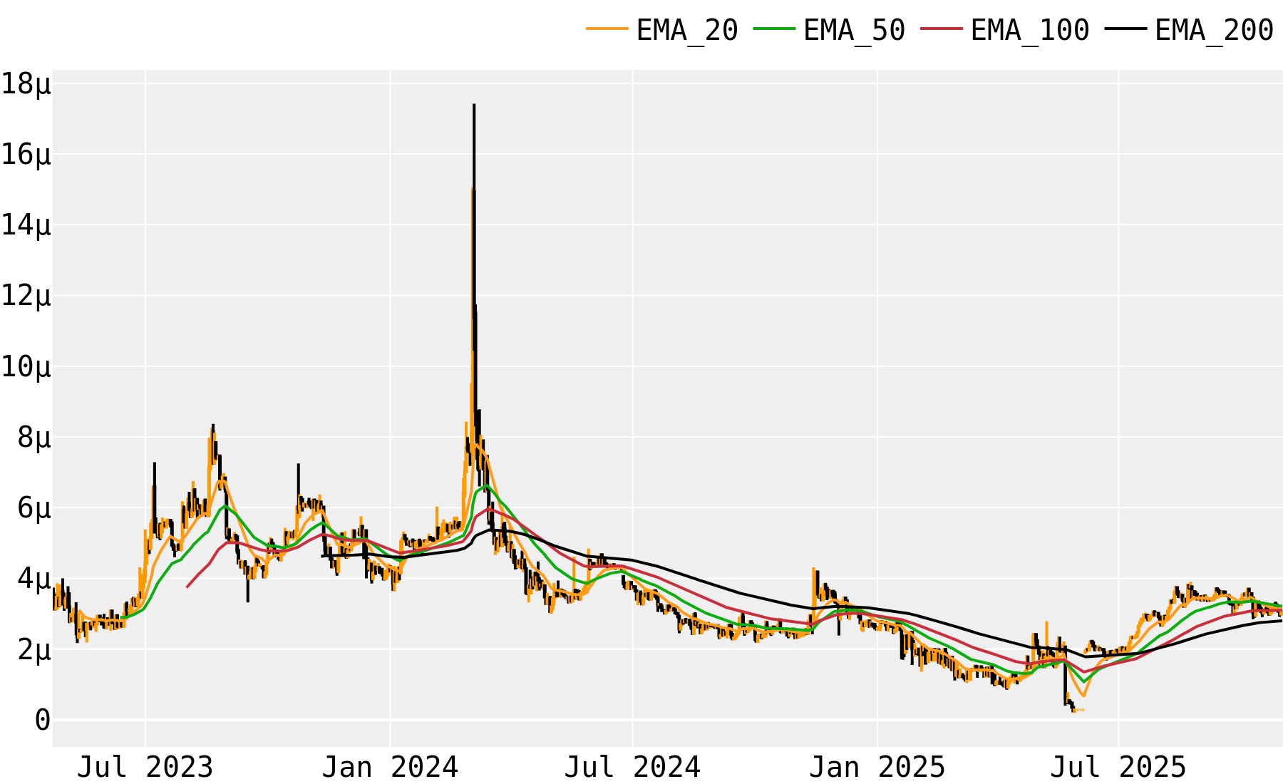 Fedoracoin TIPS Exponential moving averages