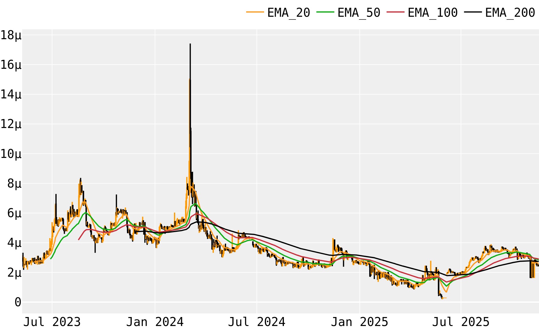 Fedoracoin TIPS Exponential moving averages