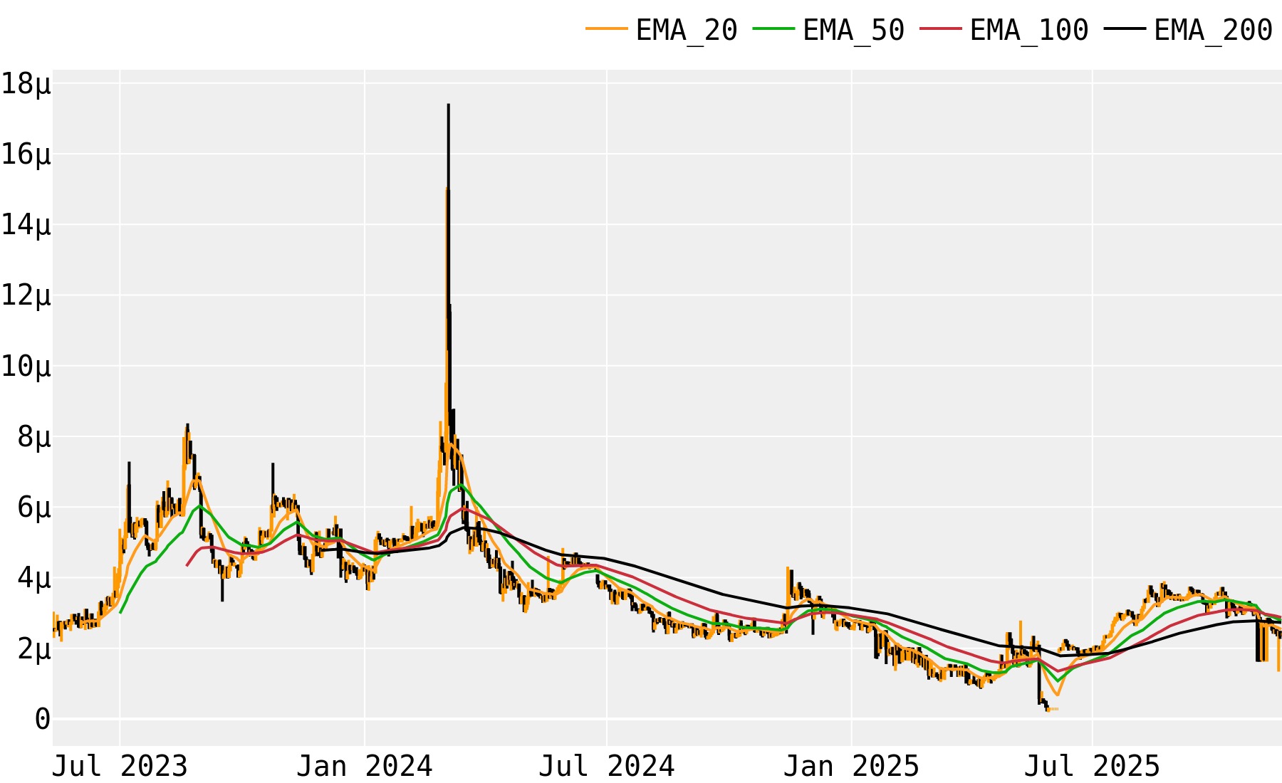 Fedoracoin TIPS Exponential moving averages