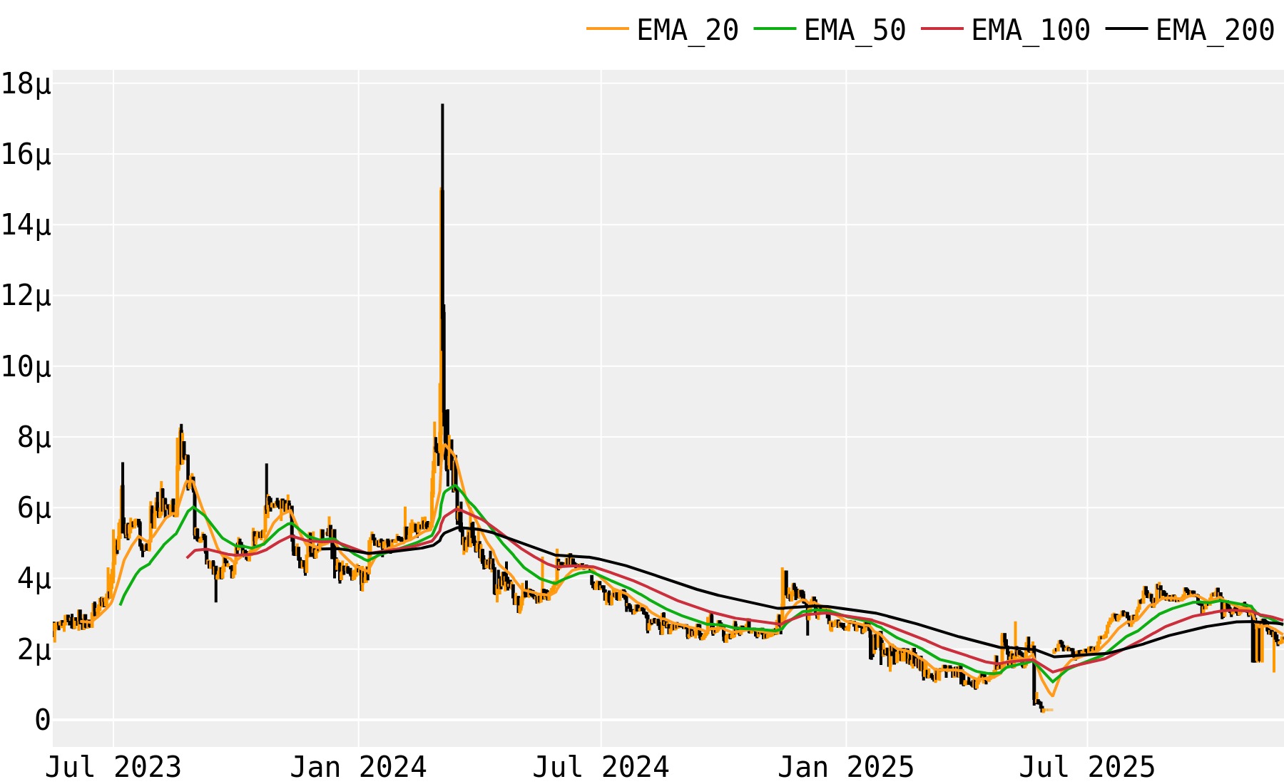 Fedoracoin TIPS Exponential moving averages